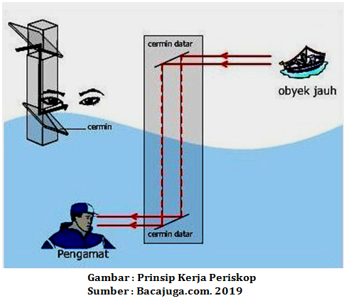 MATERI ALAT OPTIK MTs/SMP
