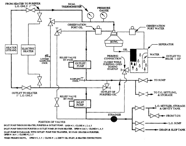 Centrifugal Purifiers Basic Principle and Working on Ships ~ Around the ...