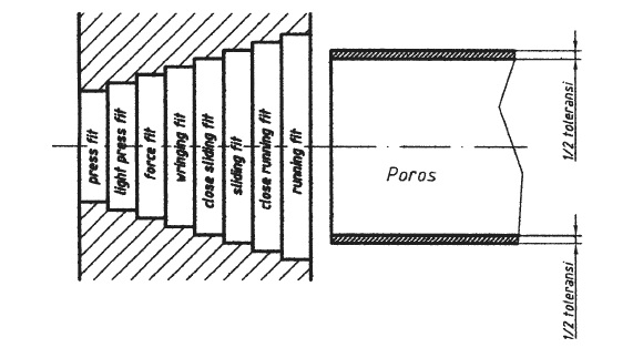 Jenis Jenis Suaian (Fits)