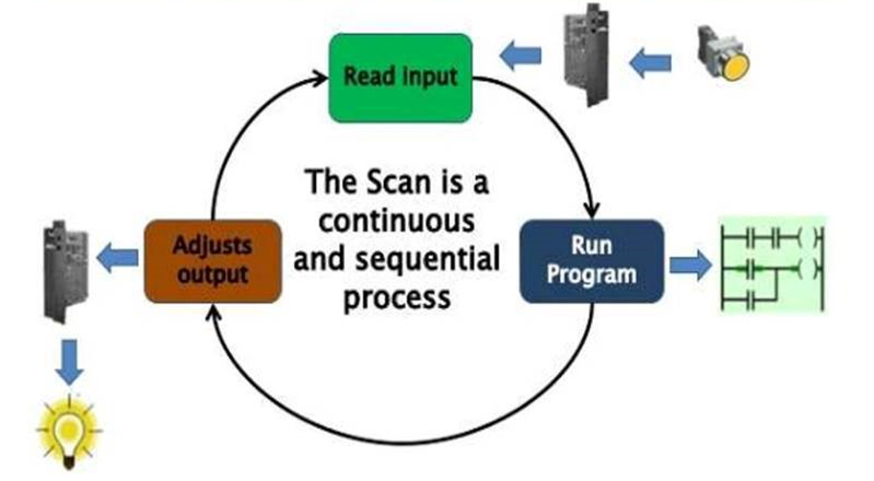 Industrial Instrumentation and Control: Programmable Logic Controllers ...