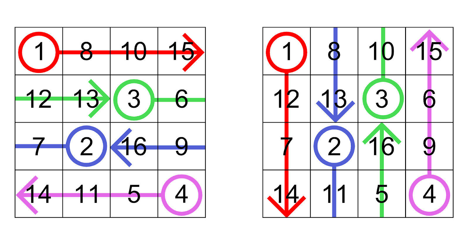 Magic Squares, Spheres and Tori: Magic Orthogonal Sequences of 4th ...