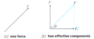 PHYSICS: FORM 4: 2.9 ANALYSING FORCES IN EQUILIBRIUM
