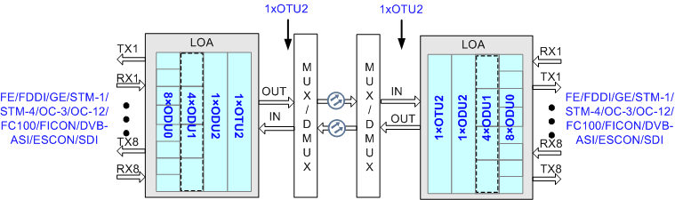 Thunder-link.com: Scenario 1: ODU0 non-convergence mode (Any->ODU0 ...
