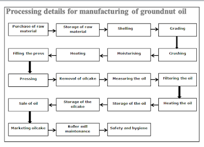 Ground Nut Oil Manufacturing Process with Flow Chart | How to do manufacturing of groundnut oil ...