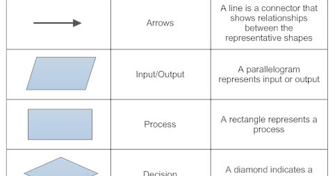 Use Of Flowchart in Data Structure