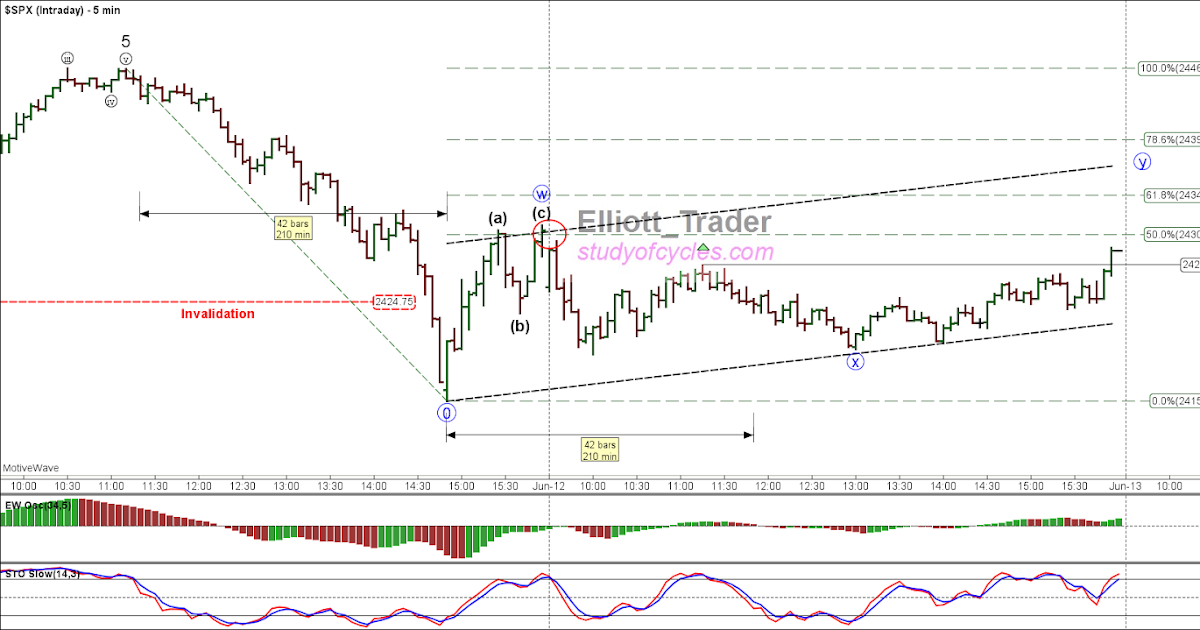 Elliott_Trader: Gap Down, then Almost Gap Fill