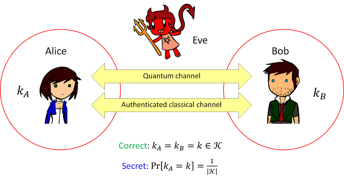 Quantum Gazette: On the security of quantum key distribution protocols