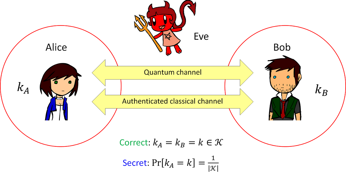 Quantum Gazette: On the security of quantum key distribution protocols Quantum Gazette: On the security of quantum key distribution protocols