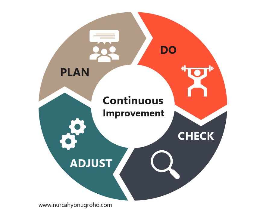 How To Achieve Continuous Improvement in Agile? | My Logbook on ...