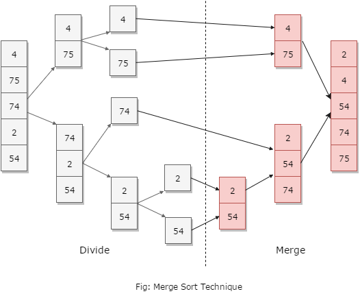 Merge Sort | Sorting Techniques in Data Structure ~ Code Vidyalay
