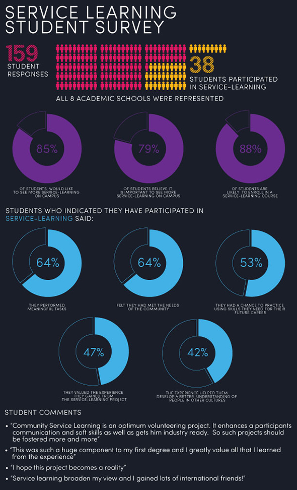 Community Service Learning Survey Investigating Student Interest In Curricular Service learning community-service-learning-survey-investigating-student-interest-in-curricular-service-learning