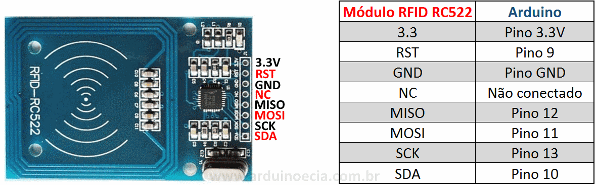 Controle de acesso com módulo RFID RC522 - Arduino e Cia
