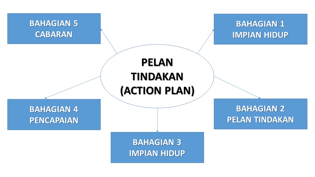 Mohd Faiz bin Abdul Manan: Action Plan (Pelan Tindakan)