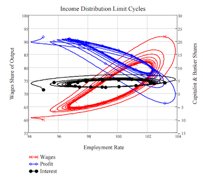 Information Transfer Economics: Limit cycles versus avalanches