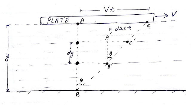 Lecture - 7 (shear force required for linear velocity profile)