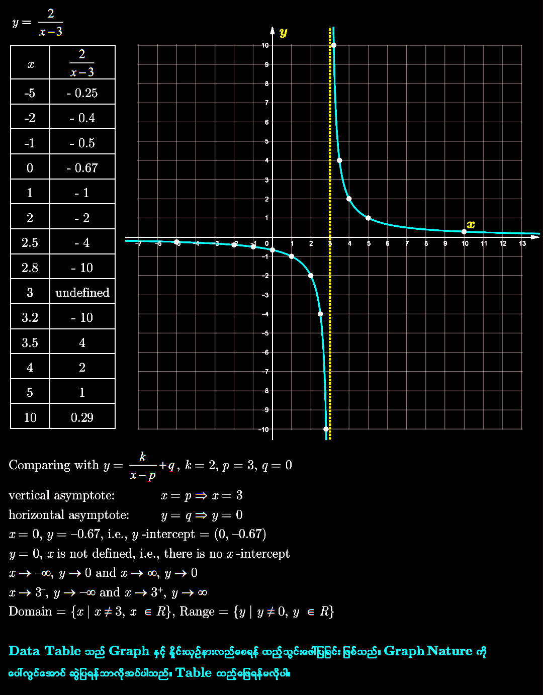 Exercise (4.5) - Rational Functions