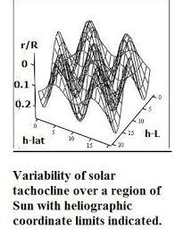 Brane Space: A Look At Basic Solar Dynamo Theory