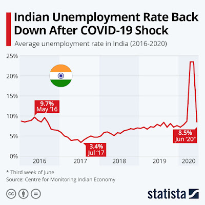 Current Unemployment Scenario In India
