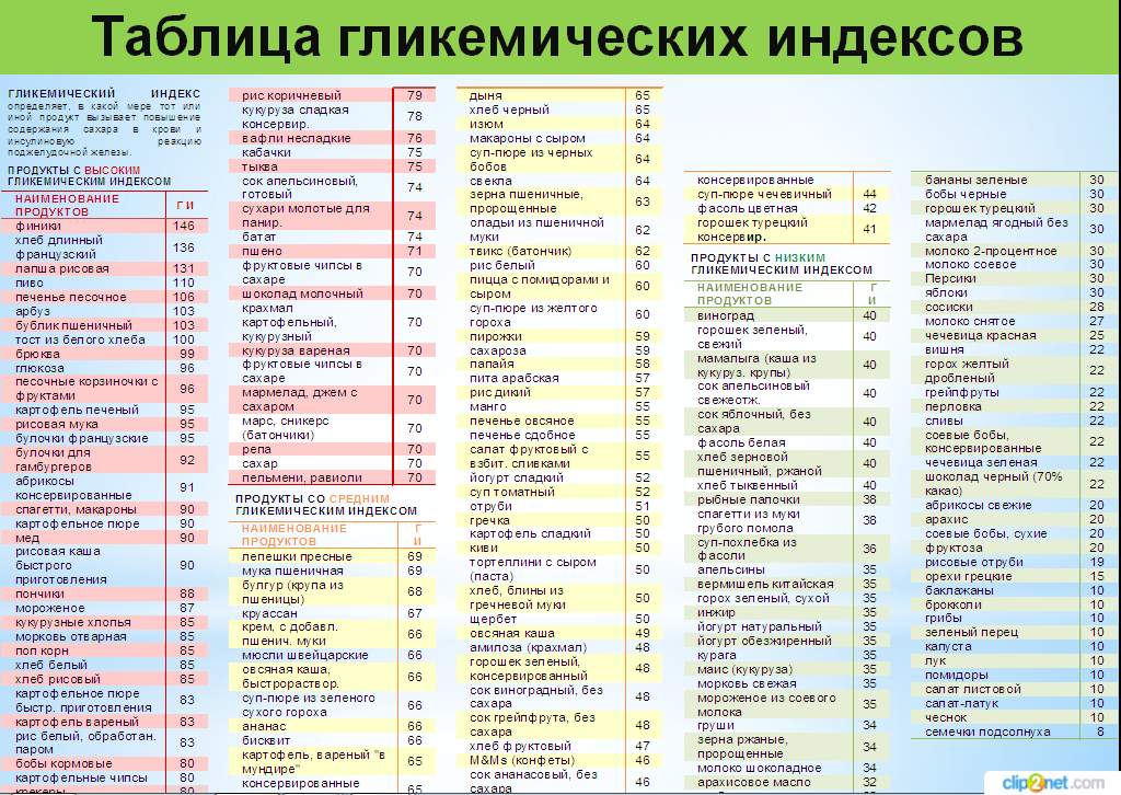 ПП и ЗОЖ Таблица гликемических индексов