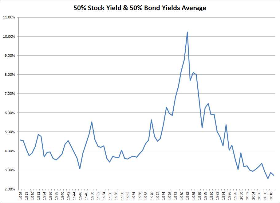 The Four Percent Rule is Dependent on Dividend Yields