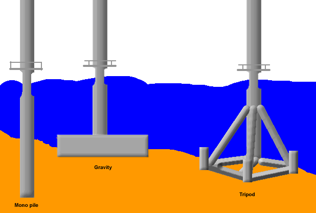platform and it's types |petroleum