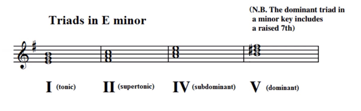 MusicOnlineUK: Lesson 5.7 - Naming Chords