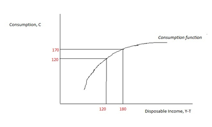 The New Arthurian Economics: MPC: Marginal Propensity to Consume