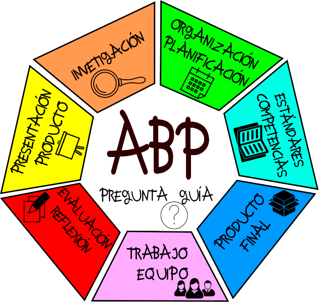 AULAS MENDOCINAS: Ejemplo de ABP para primaria