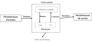 Leçon 1 : Architecture matérielle d'un ordinateur