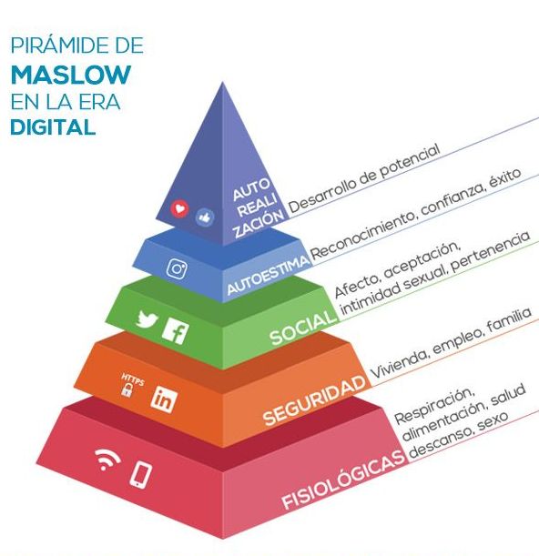 La Pirámide de Maslow en el Marketing