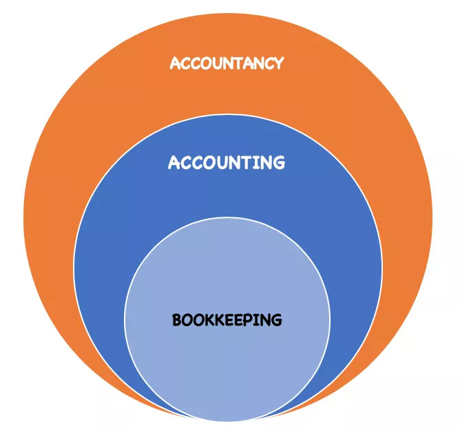 Difference Between Accountancy, Accounting and Bookkeeping/
