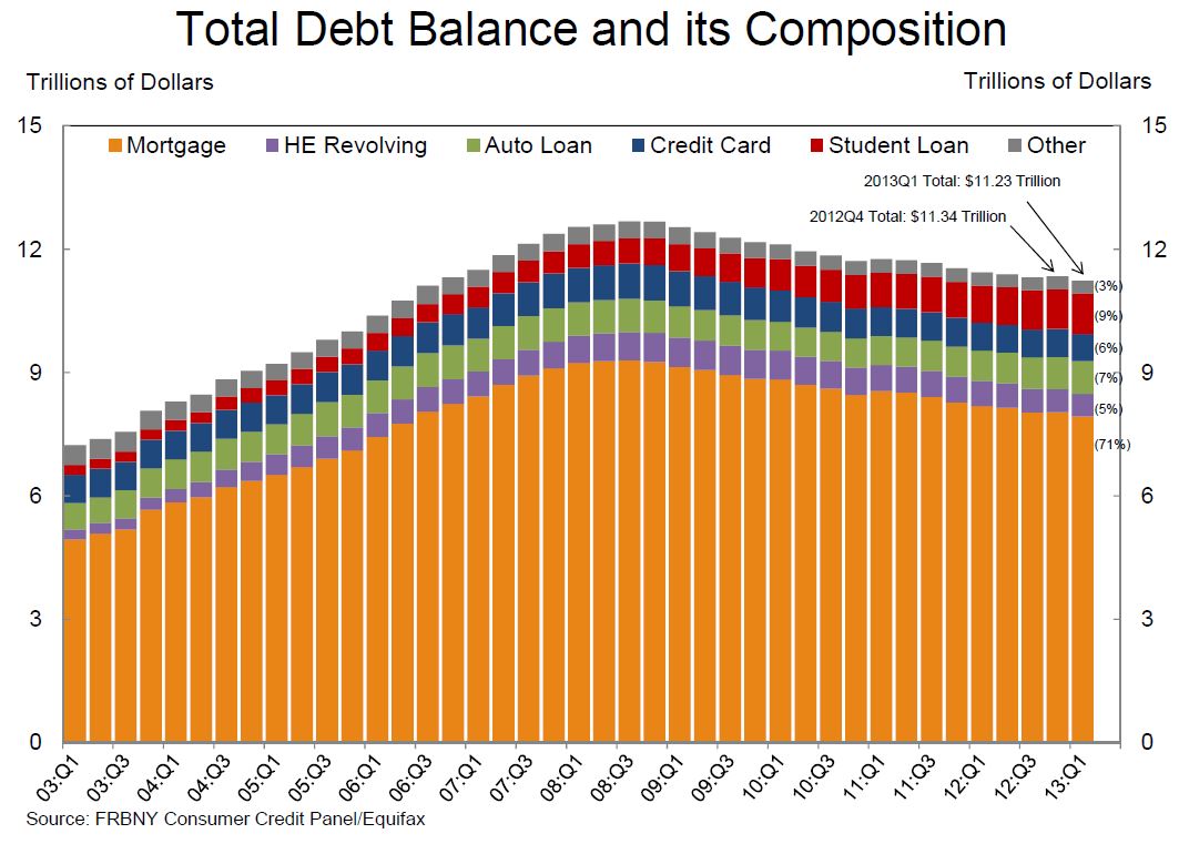 Calculated Risk: NY Fed: Consumer Debt declines in Q1, Deleveraging ...