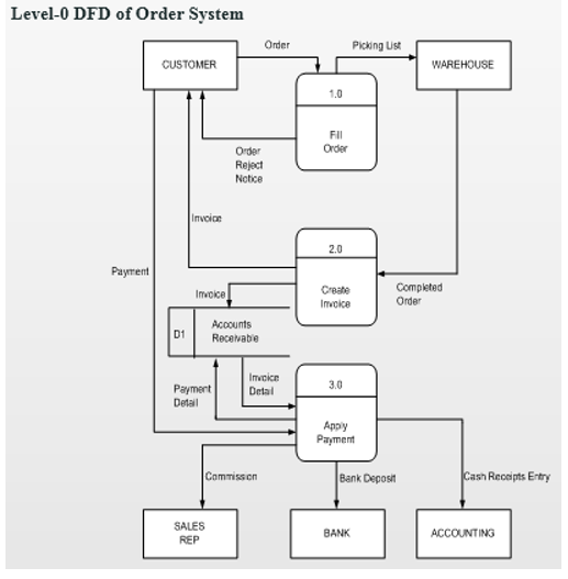 Pantas Malaya: Lesson 3: Data Flow Diagram (DFD)