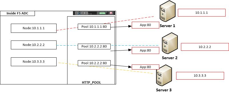 Quick F5 Bigiphow To Configure Rdgateway Load Balancer