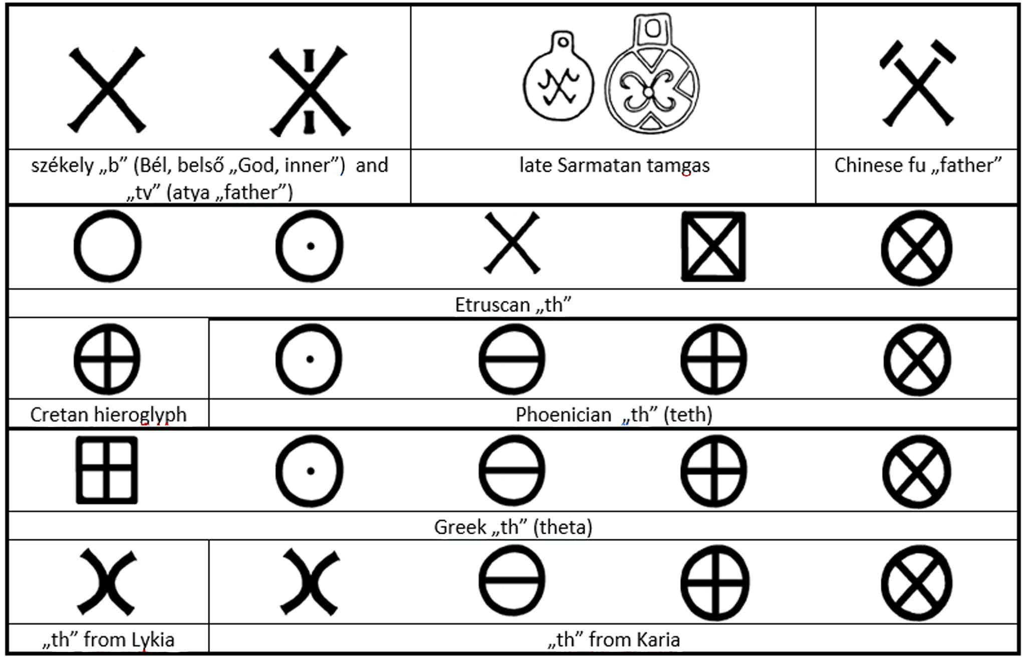 Varga Géza írástörténész: The origins of Hunnish Runic Writing (11 ...