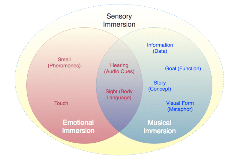 Music Visualisation: Benefits - The Visual Future of Music