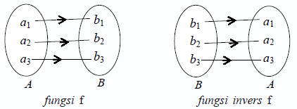 Contoh Soal dan Pembahasan Fungsi Invers - BRM