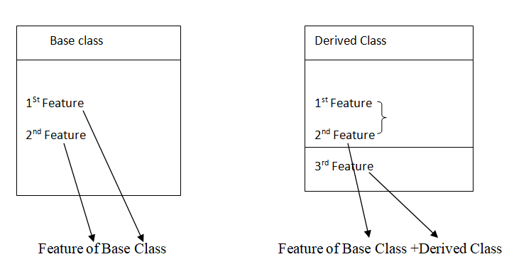 Introduction of inheritance in python | inheritance in python | what is ...