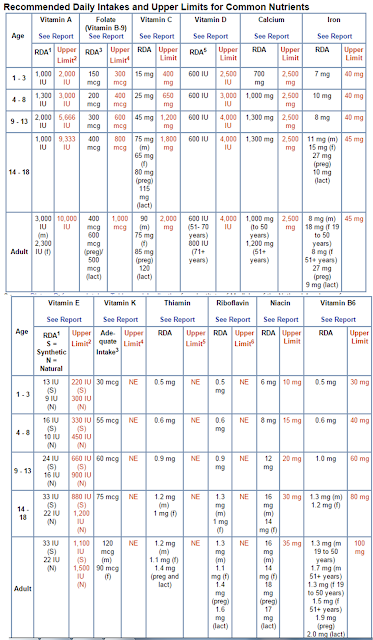 ASK DIS: Vitamins and Minerals: RDA and Upper Limits