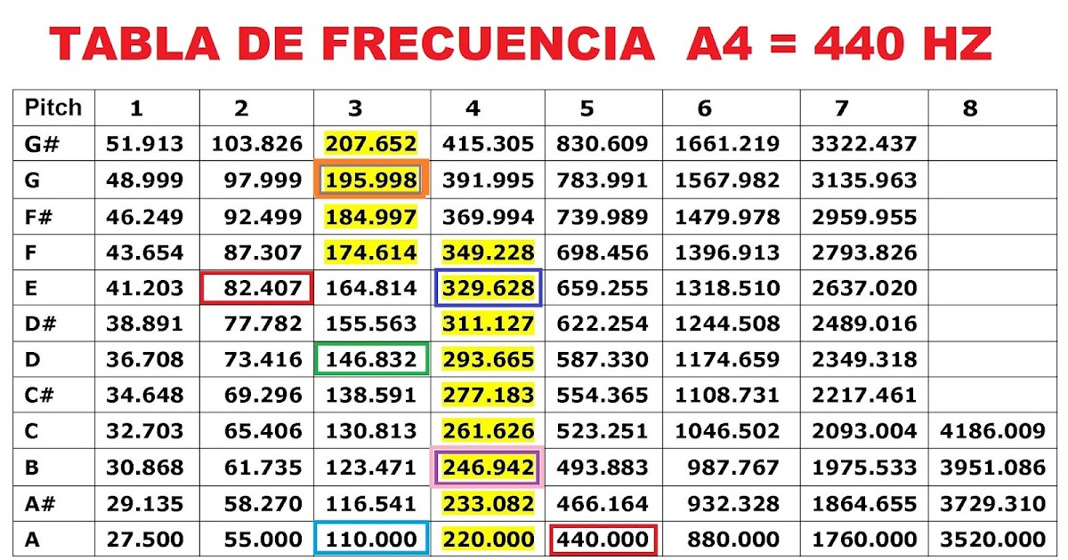 tornadojack: TABLA DE FRECUENCIAS A4 = 440 HZ