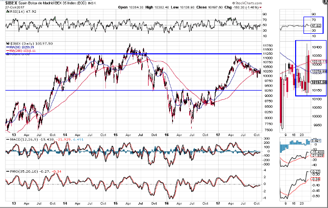 Spain’s Ibex 35 Index Mired in Long-Term Congestion Zone – Slope of ...