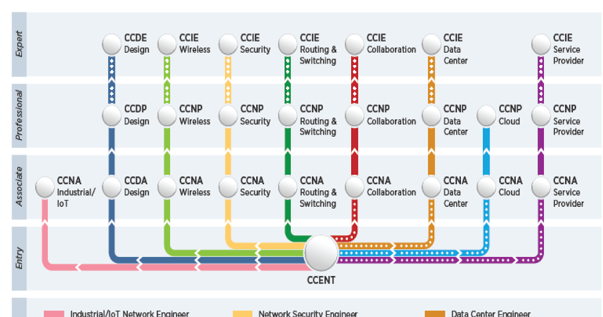 Level Sertifikasi Cisco