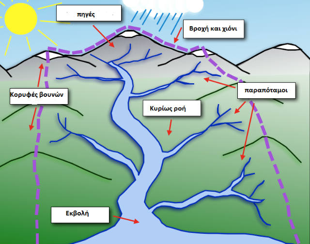 Αδράξτε την ημέρα: Τα μέρη ενός ποταμού Ε΄ Δημοτικού