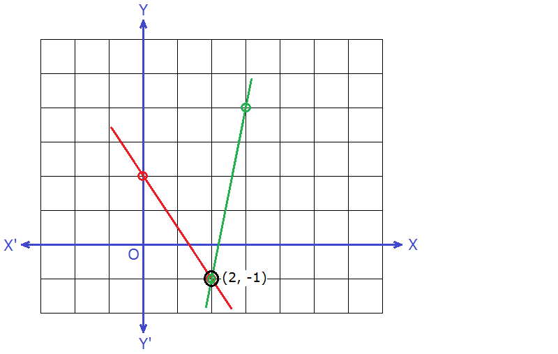 10 Math Problems: Solving Simultaneous Equations Graphically