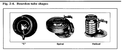 Bourdon tube ~ Aplus Resources for Automation