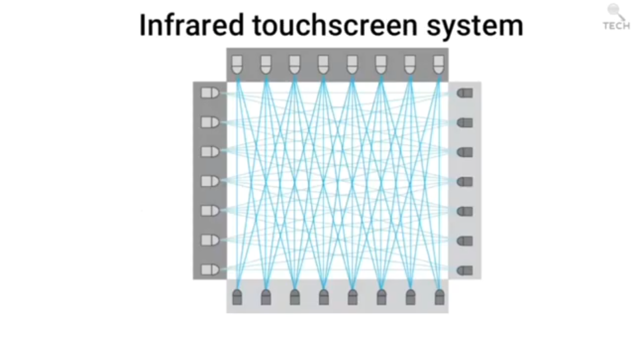 How touch screen technology work's??