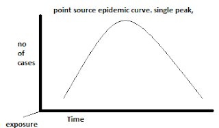 Epidemic-Definition-Types Of Epidemic-Epidemic Curves