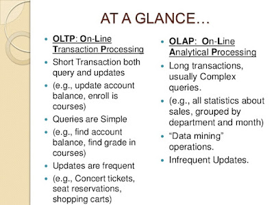 OLAP: DataBase Activity OLAP ,Types ,Benefits and Application.