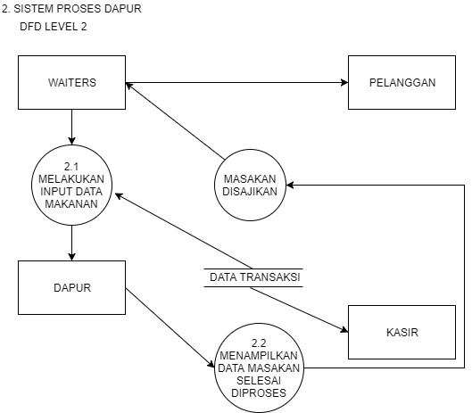 Data Flow Diagram Sistem di Restoran