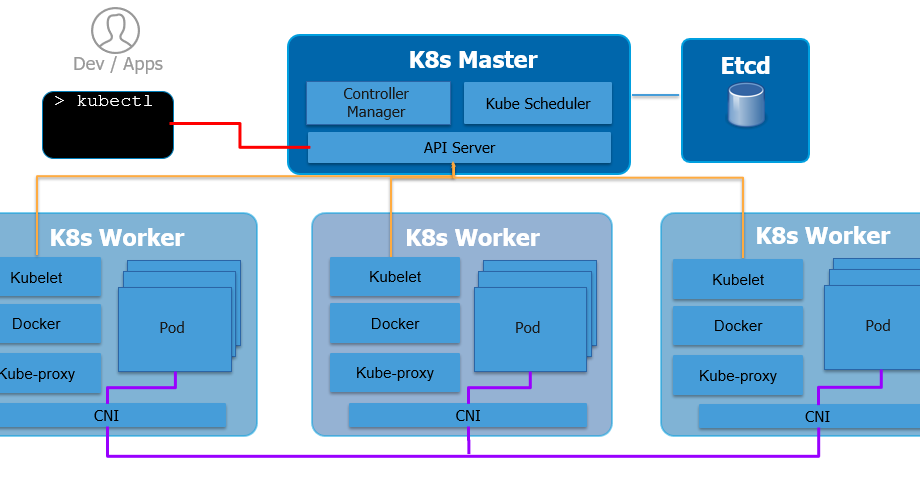 Installing Kubernetes in CentOS 7 with no previous experience